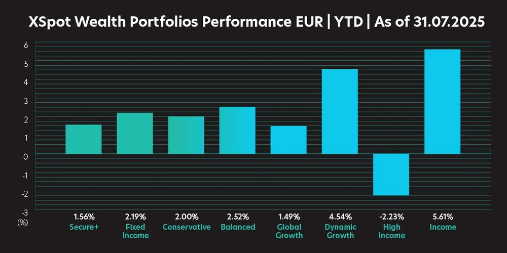 XSpot Wealth | Ανάλυση Αγορών και Απόδοση των Xαρτοφυλακίων της XSpot ...